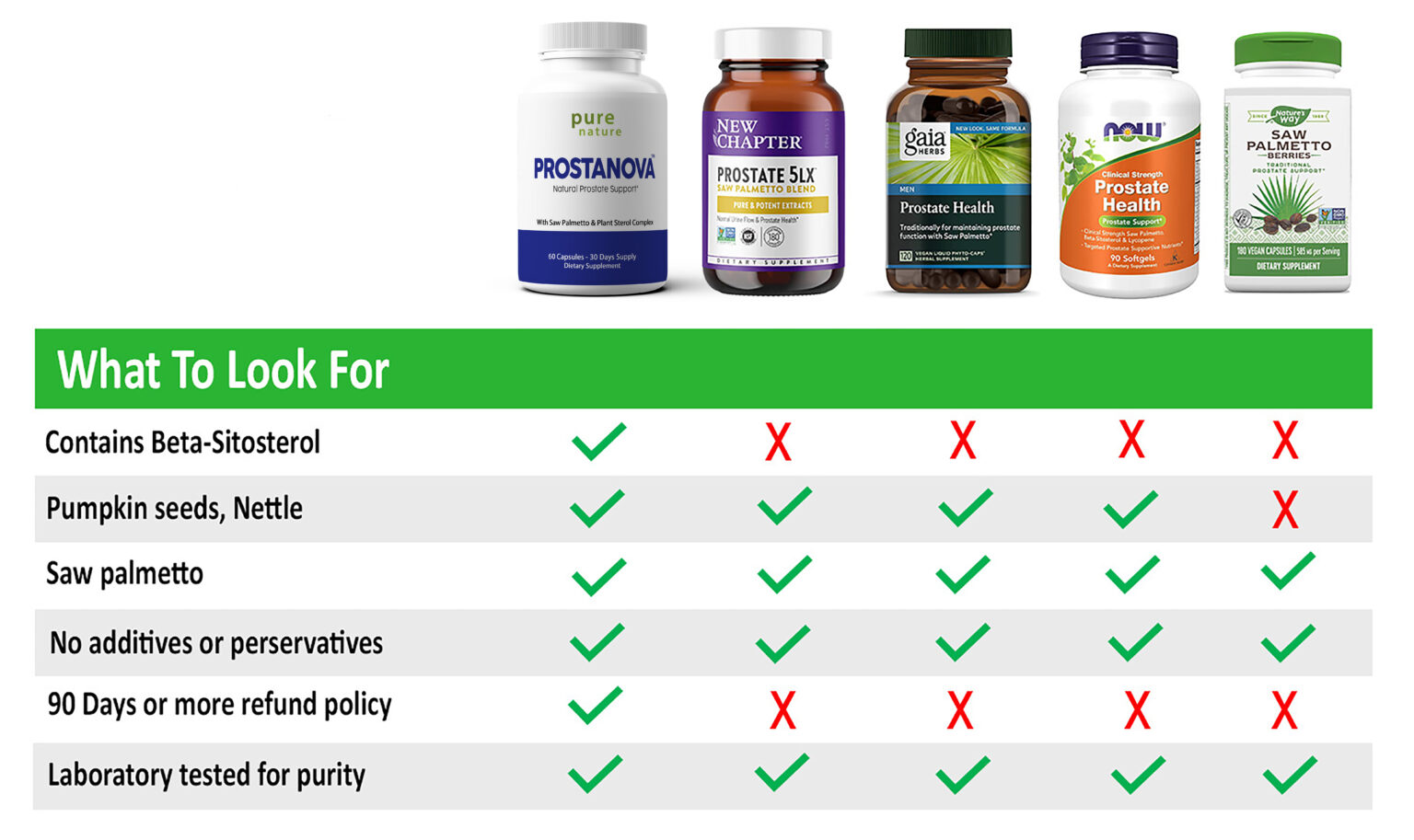 5 Quality Prostate Supplements | Society Health